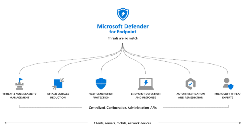 Microsoft Defender for Endpoint: Choosing Between Plan 1 and Plan 2 ...